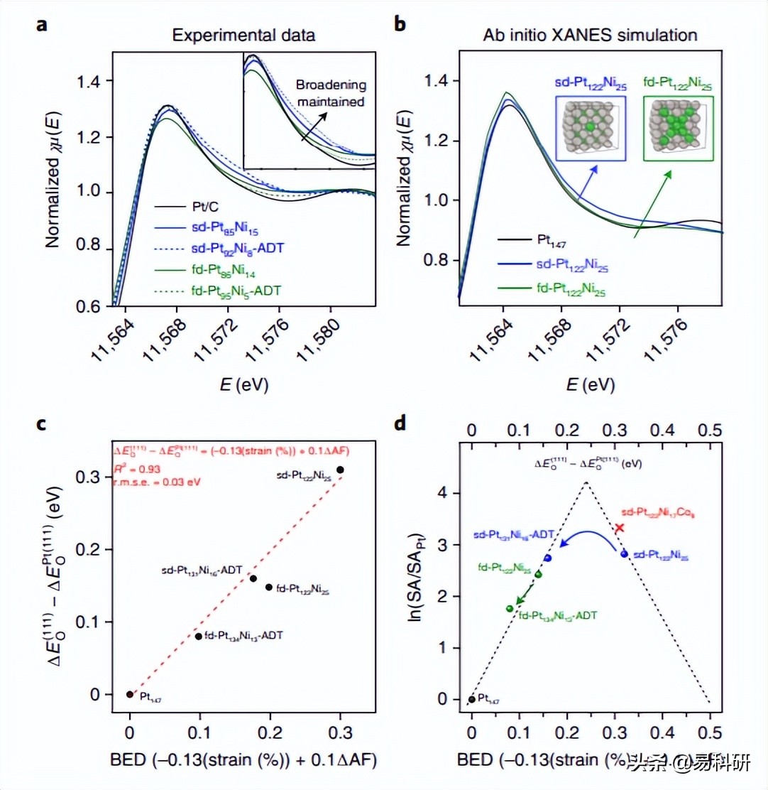 Sabatier diagram of platinum alloy catalyst design for oxygen reduction ...