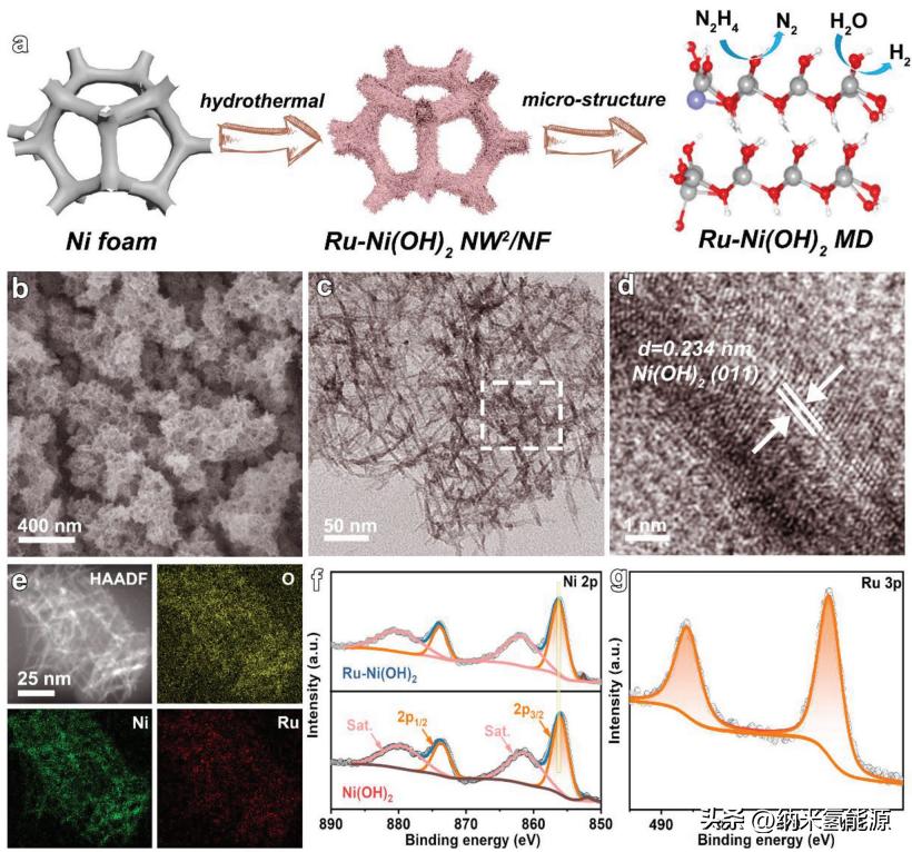 AFM: 在Ni(OH)2納米線中植入Ru活性位點，實現了卓越的海水電解 - 資訊咖