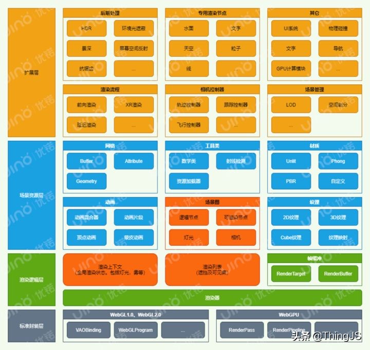 The comprehensive evolution of ThingJS API 2.0 is more suitable for digital twin applications ...