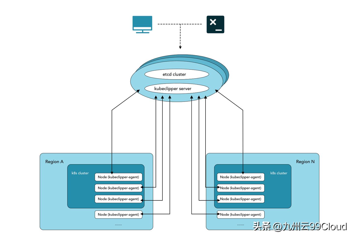 KubeClipper 正式加入 CNCF Sandbox！ - 資訊咖