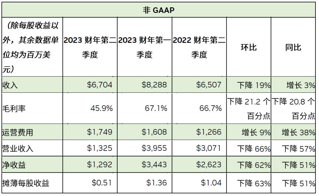 NVIDIA Releases Second Quarter Fiscal Year 2023 Financial Results - iNEWS