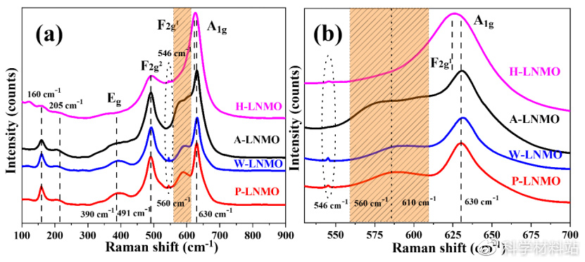 Structural evolution mechanism of LNMO treated with different aqueous ...