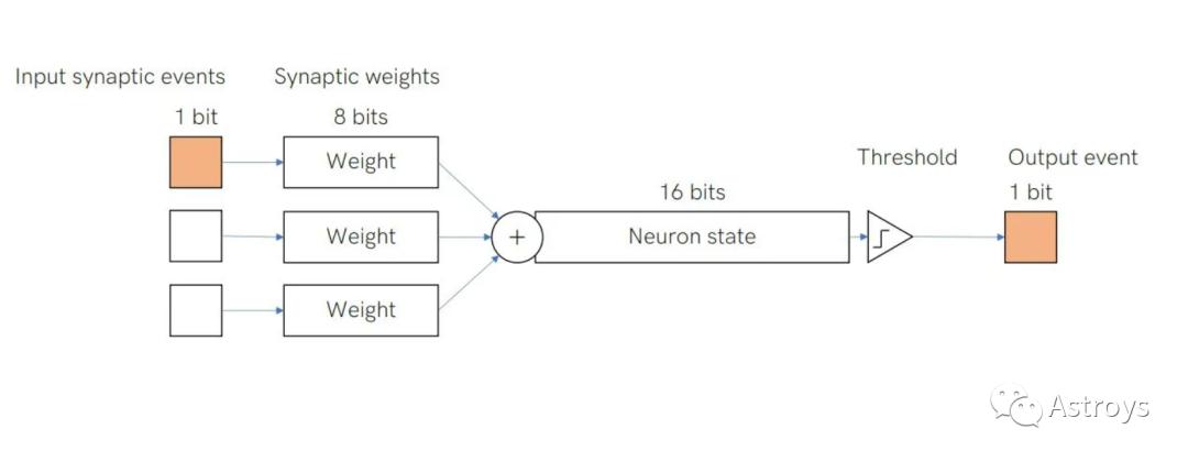Application of SNN in Vehicle Field - iMedia