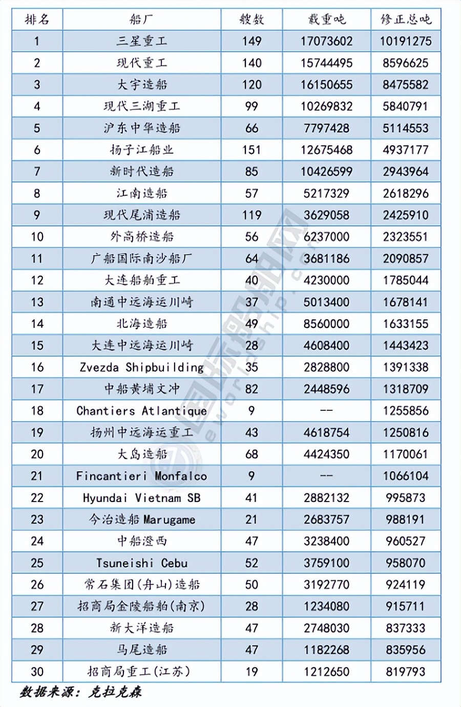 18 shipyards in China are on the list!The annual ranking of the world's ...