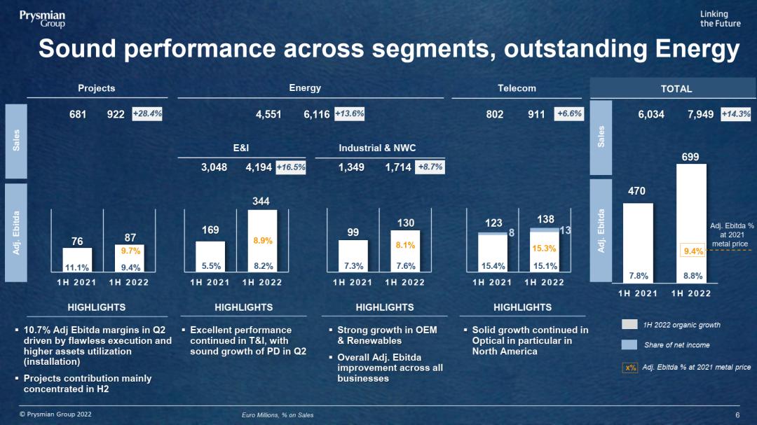 What is the revenue of the two overseas cable giants Prysmian and ...