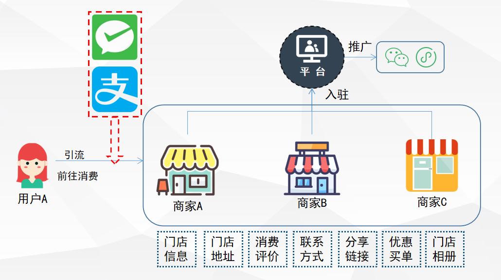 What are the three major operating models of the O2O platform, and what ...