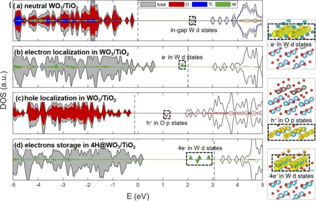 [Pure Computation] ACS Catalysis: Optoelectronic storage at the WO3 ...