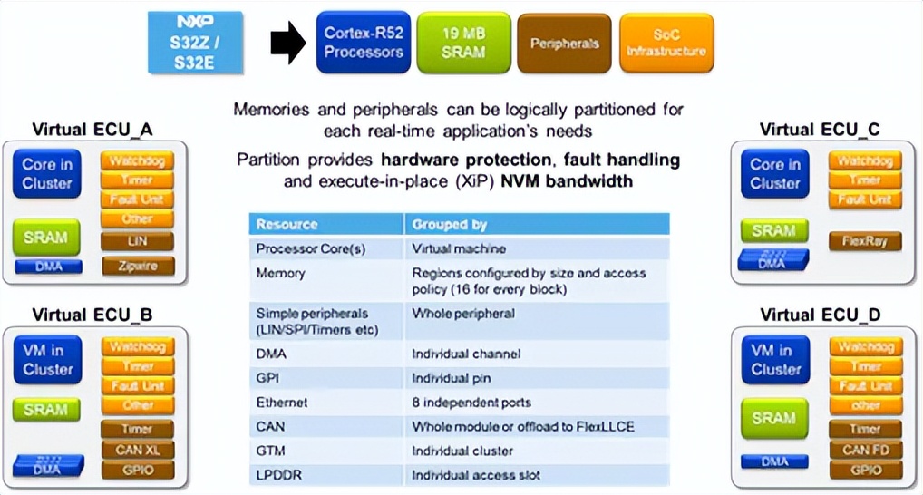 What it means to extend the NXP S32 automotive platform with a real ...