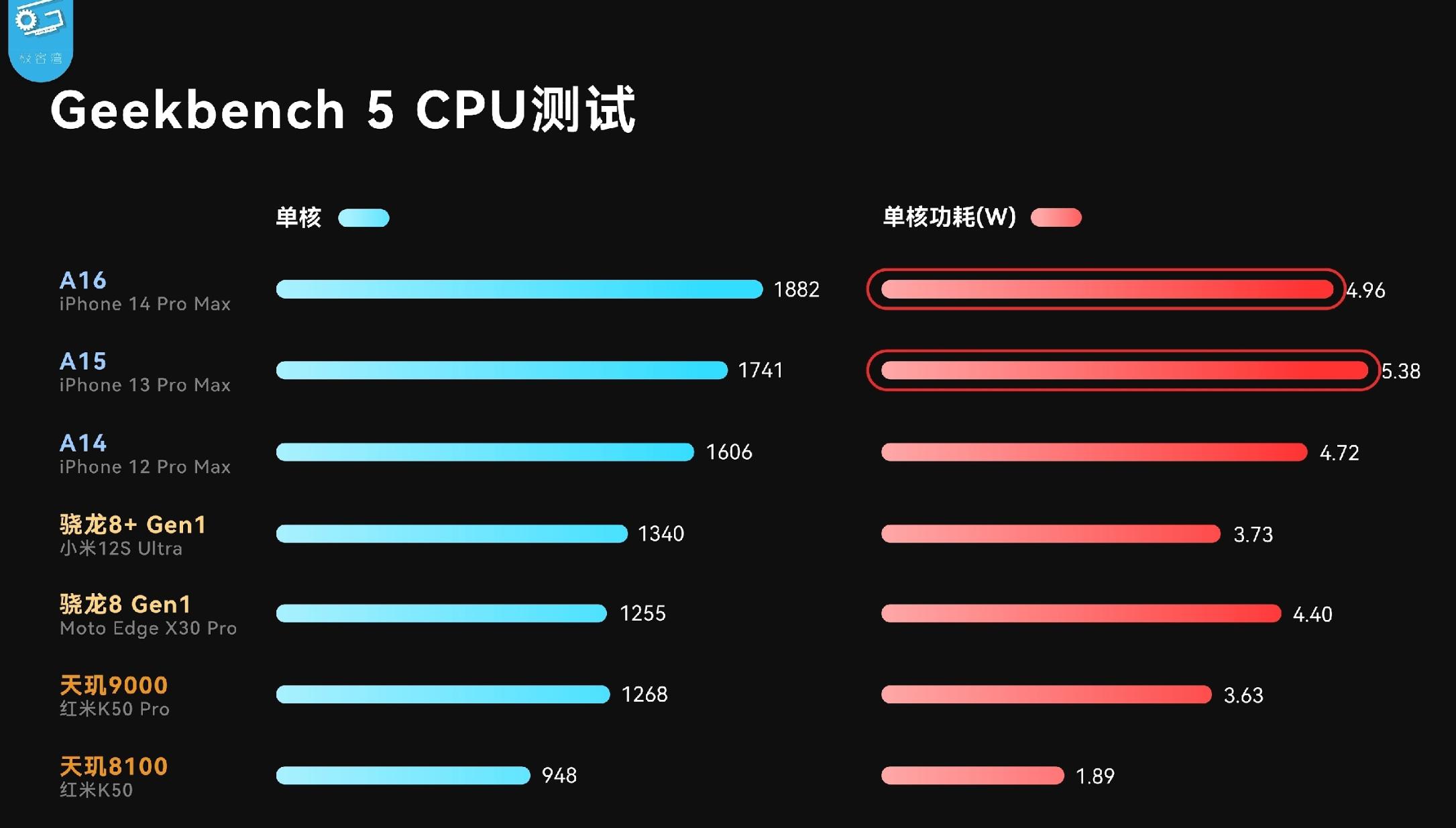 Apple also lay flat?How can the performance of the A16 processor be ...