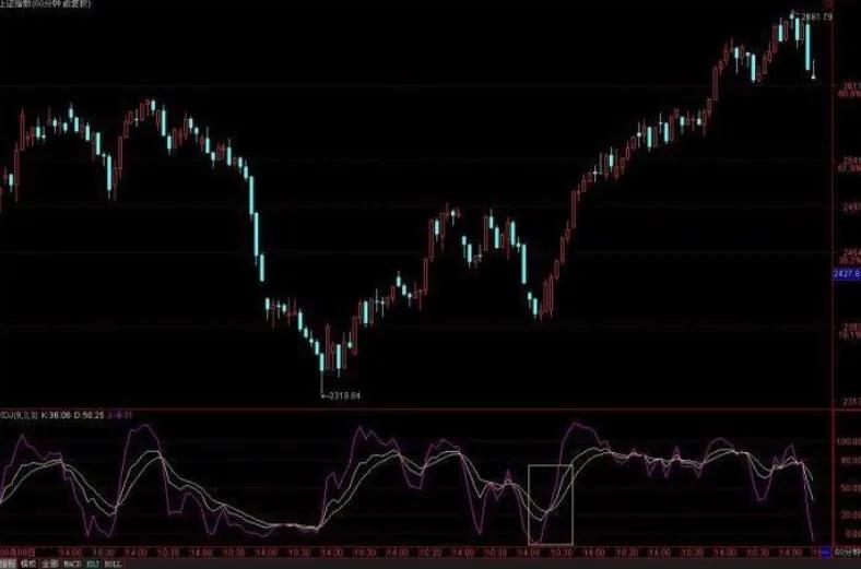 Intensive talk about KDJ indicators - iNEWS