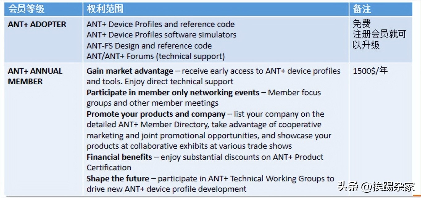 Internet of things communication technology - ANT+ technology ...