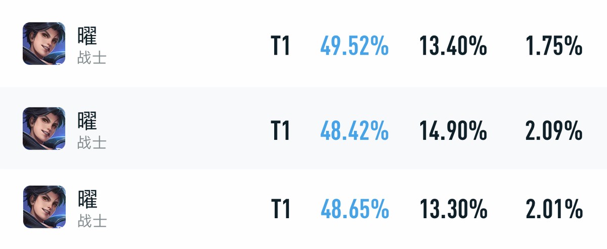 S31 jungle T-degree ranking, the three heroes are close to T0, the glory of the former wild king ...