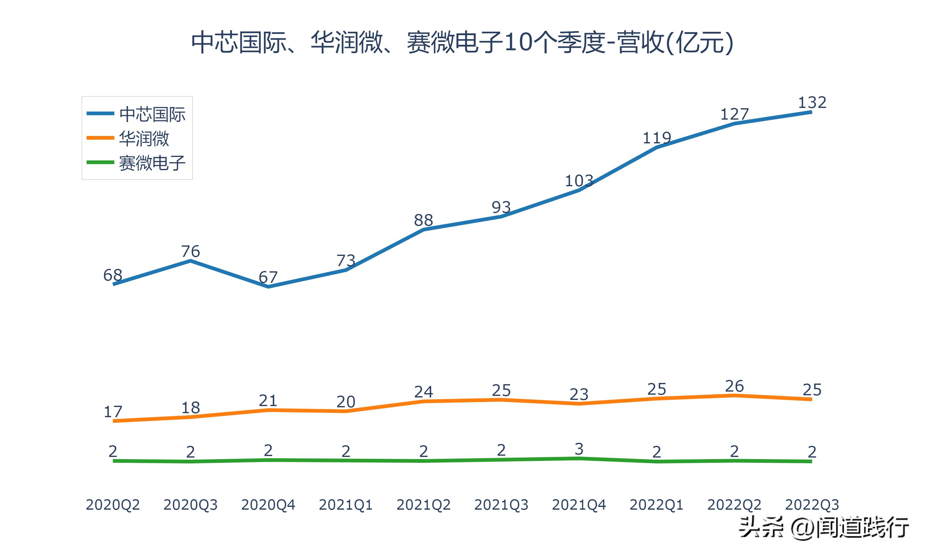 SMIC, China Resources Microelectronics, Sai Microelectronics, big ...