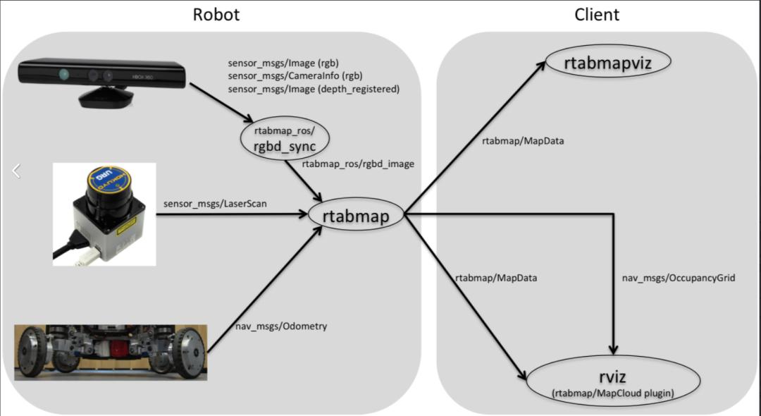What is the relationship between slam and ros? - iMedia