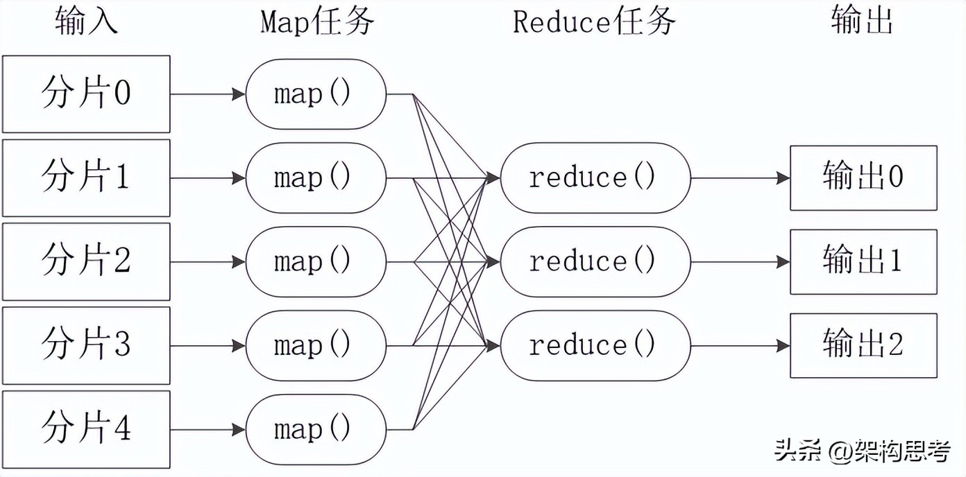 「大數據」MapReduce 工作原理及簡單應用案例分享 - 頭條匯