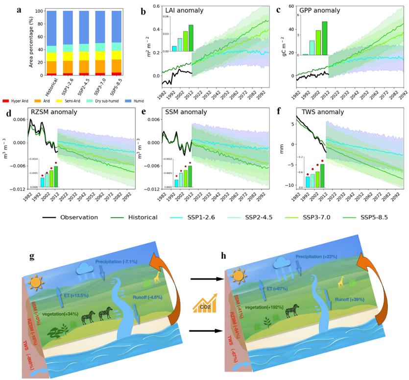 Terrestrial water storage in arid regions may be significantly reduced ...
