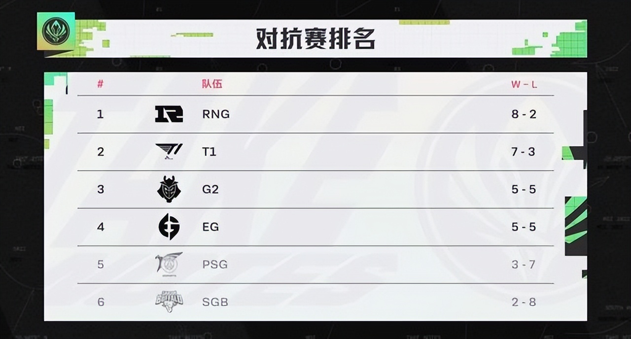 LCK徹底炸鍋，RNG再度復刻上屆MSI一幕，但這次LCK只能啞巴出黃連 - 資訊咖