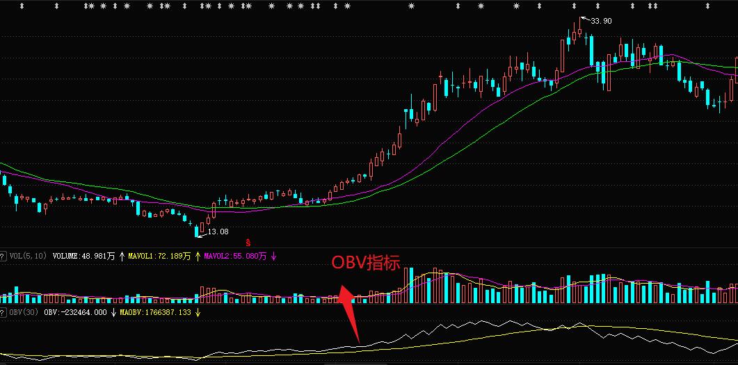 OBV (Accumulated Energy Line Indicator) - iNEWS