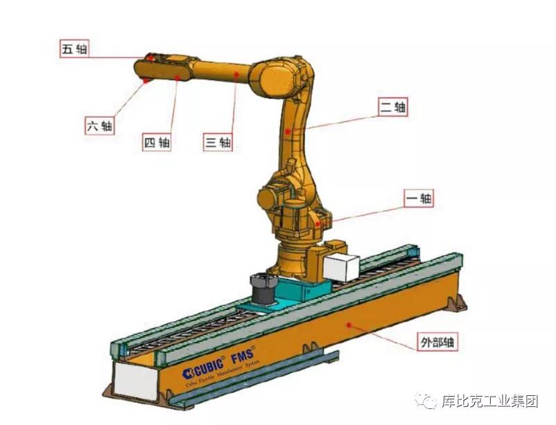 Kubik robot seventh axis - iNEWS