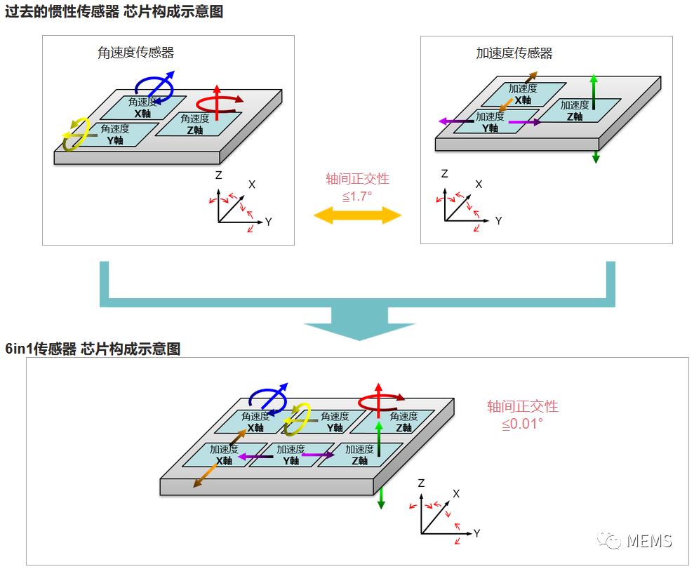 Panasonic Automotive 6-axis Single Chip MEMS Inertial Sensor - iMedia