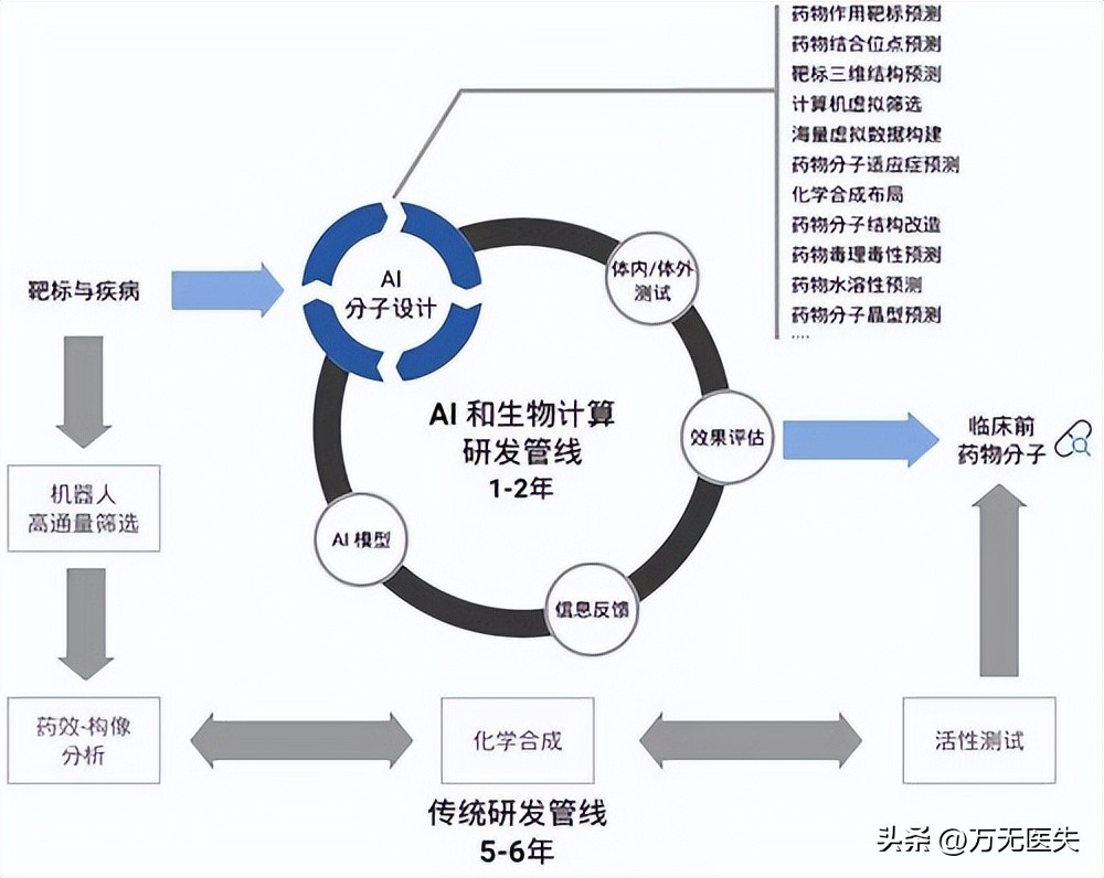 AI-assisted drug research and development accelerates the process of ...