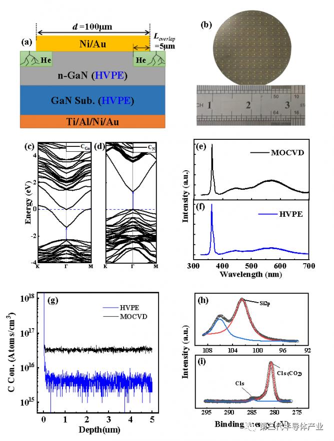 Record high quality Meridian vertical GaN Schottky barrier diode grown ...
