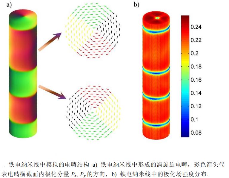 How do domains form in ferroelectric materials? What about its ...