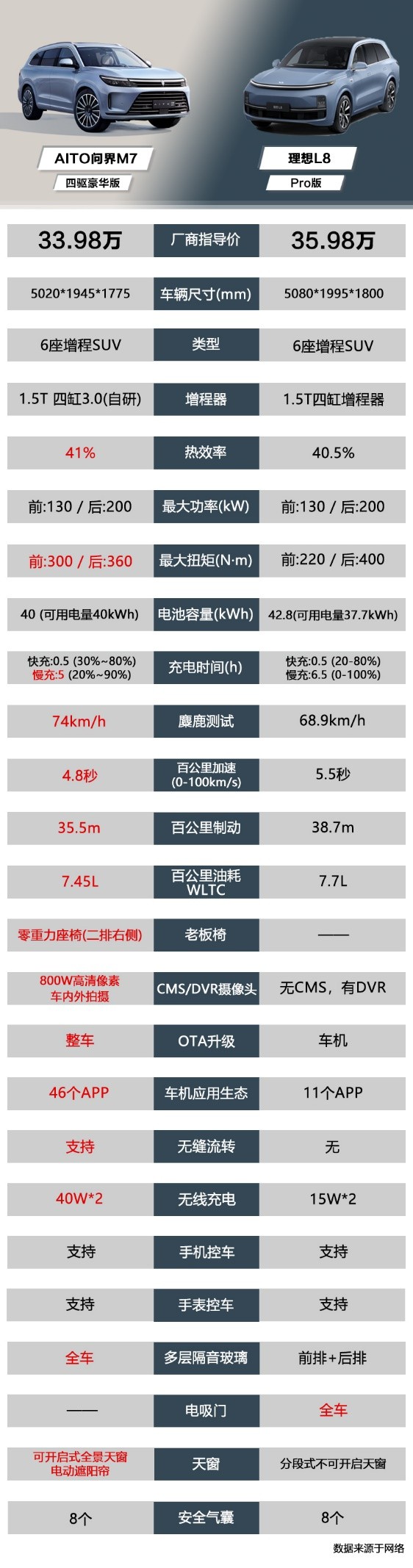 Qjie M7 vs. Ideal L8, whose longboard is longer? - iNEWS