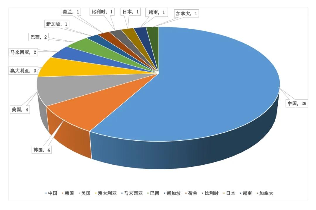 "2021 Global Port Development Report" released - iNEWS
