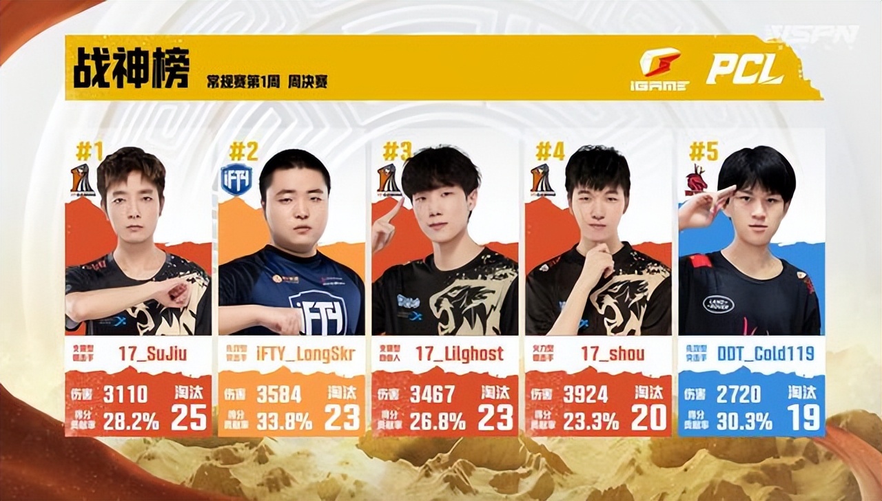 PCL Summer W1 Weekly Finals: 17 crushes to win the championship!Shou won the weekly finals MVP ...