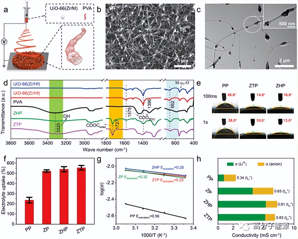 Lu Yunfeng AEM: Polyvinyl alcohol and MOF electrospinning novel battery separator - iMedia