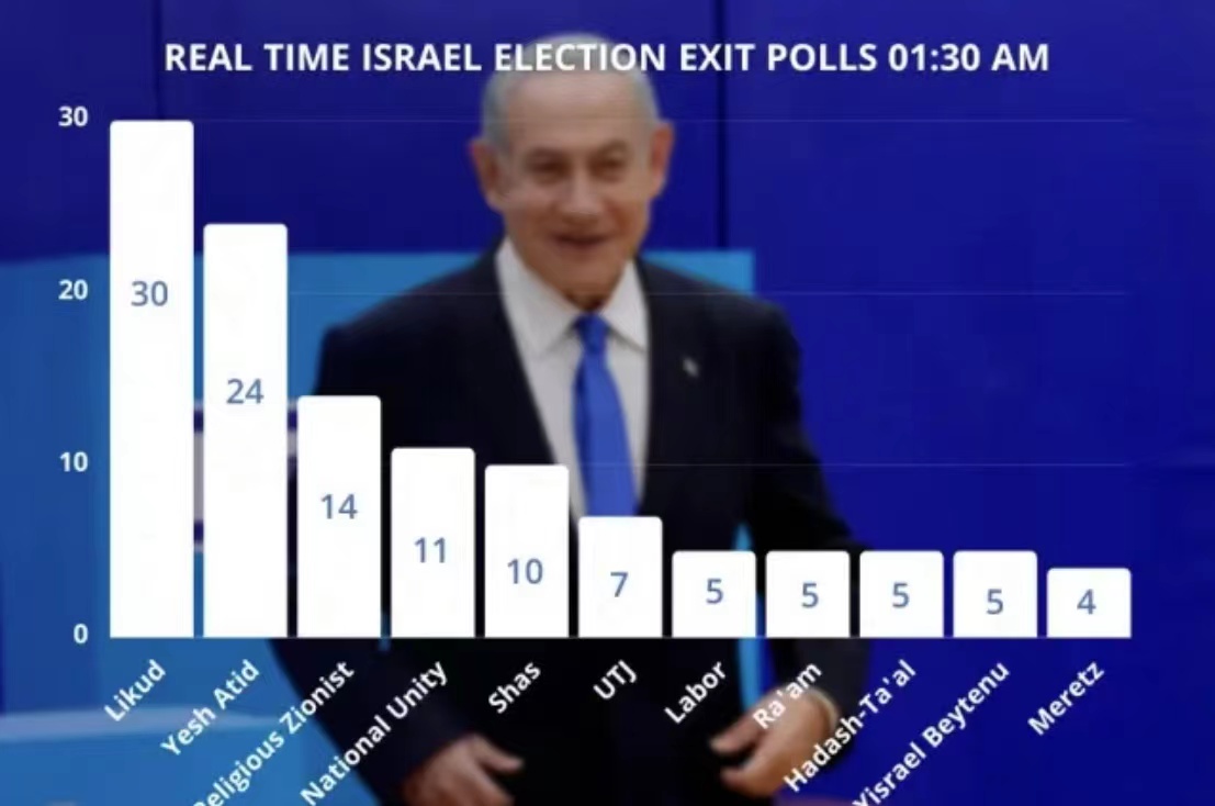 Netanyahu is back!Israel has five elections in four years, what has the ...