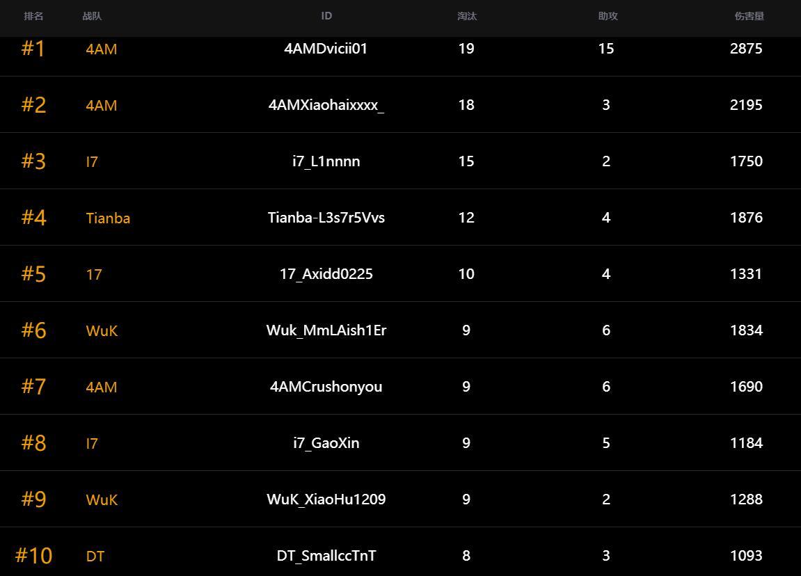 BOSS training camp W4D1: 4AM big burst scored 83 points in a single day 112 Xiaohai scored 37 ...