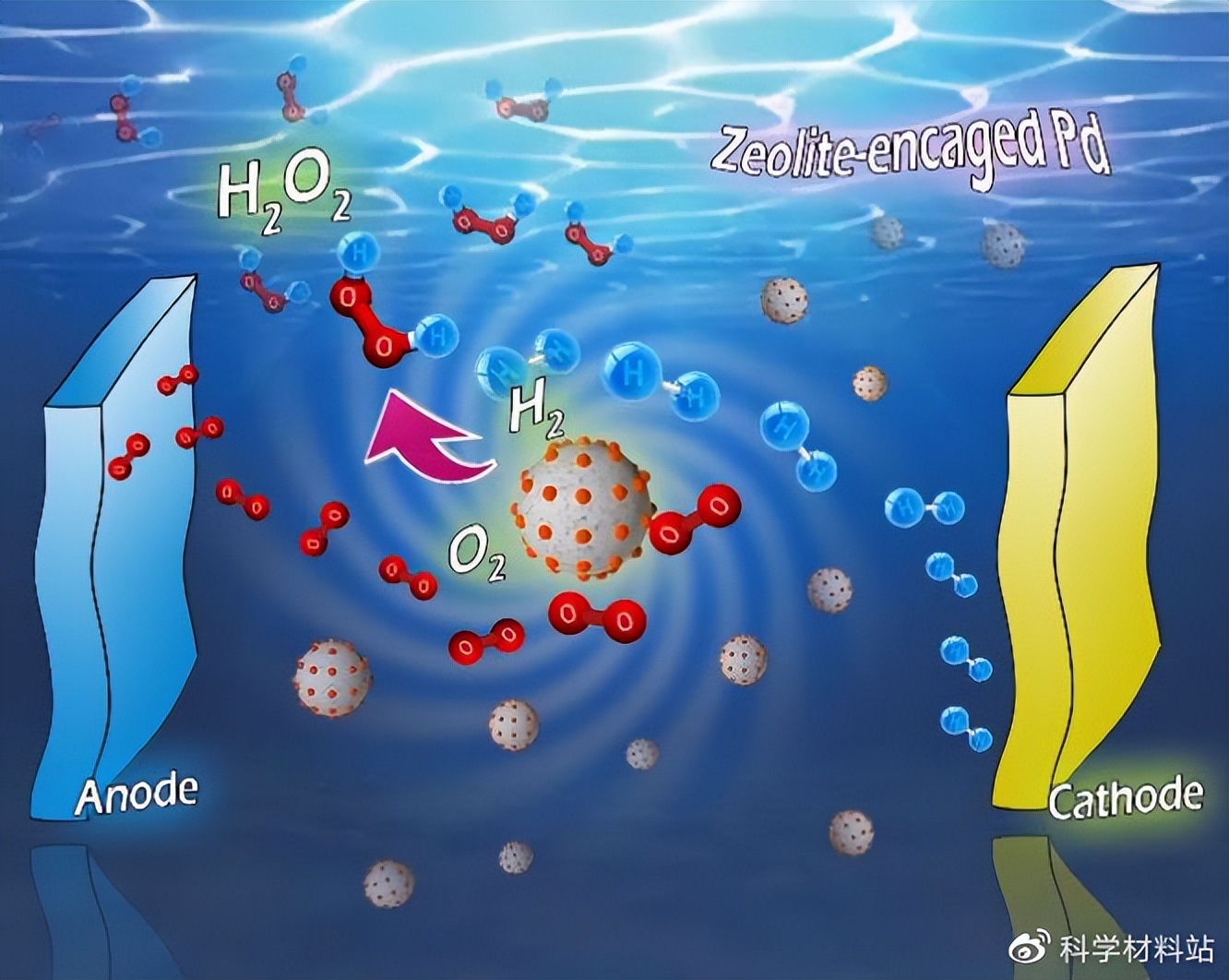 Construction of a novel cascaded electrolysis-heterogeneous catalytic ...