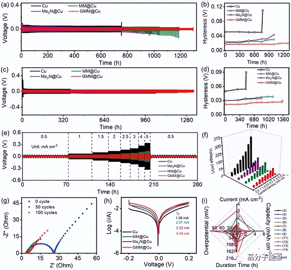 Lithophilic interphase porous buffer layer with uniform nucleation of ...