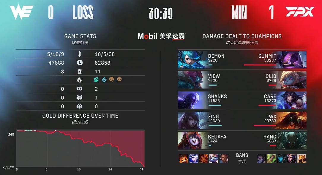 Demon is blasted by Summit!WE was swept by FPX and suffered a 15-game losing streak - iNEWS