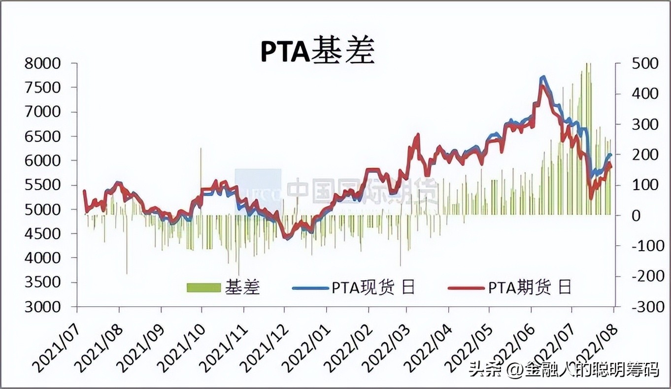 The downstream polyester load increased, and the PTA inventory ...