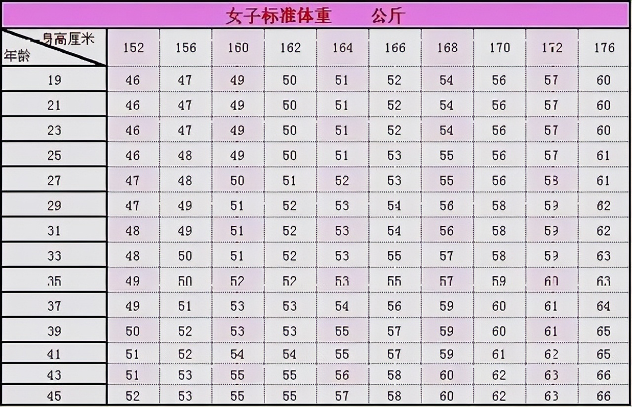 Women's 152-176cm standard weight comparison table is released, check ...