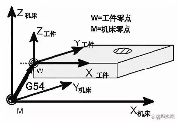 Machine origin, machine coordinate system, machine reference point do ...