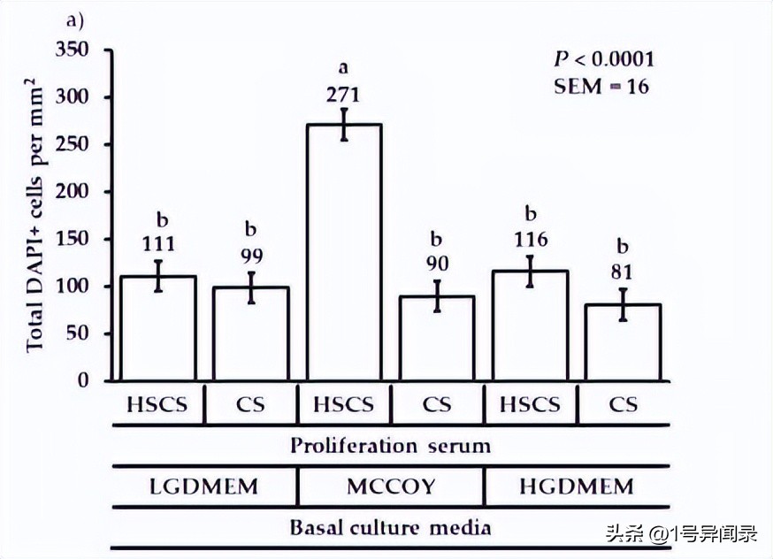 Explore the effects of different culture media and different serum combinations on the process ...