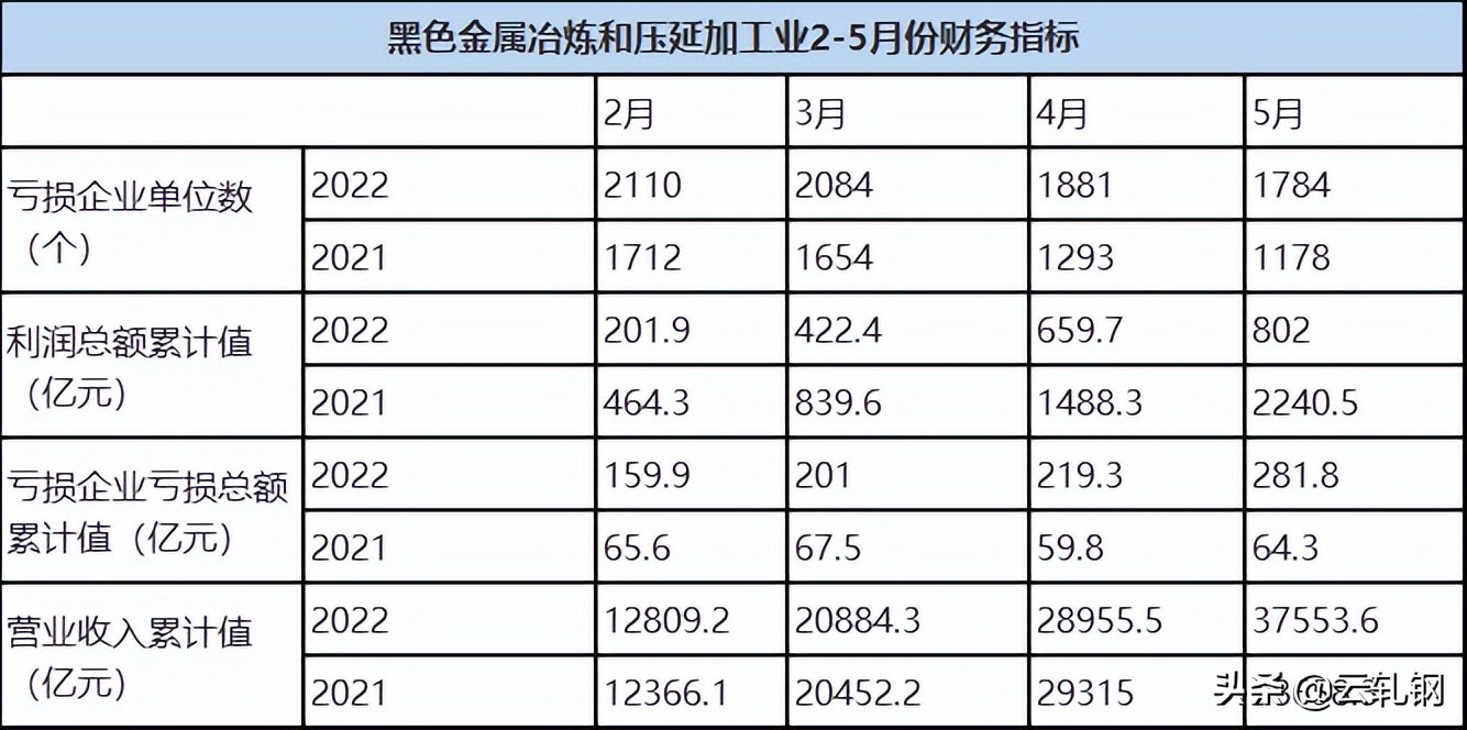 Steel enterprises suffered serious losses!Profits plummeted by more ...