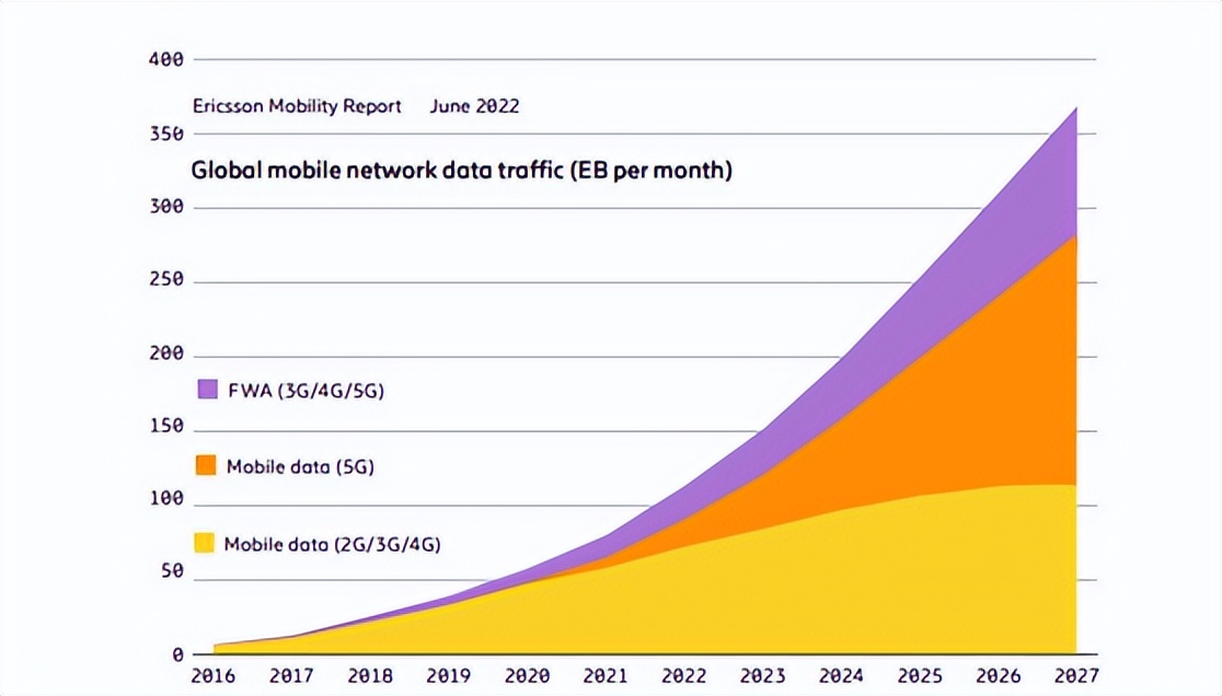Ericsson says mobile data traffic will grow 4.2x to 282EB per month by ...