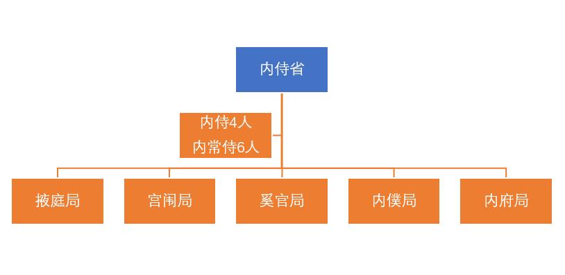 Look at the official positions of eunuchs in the Tang Dynasty: Hushi ...