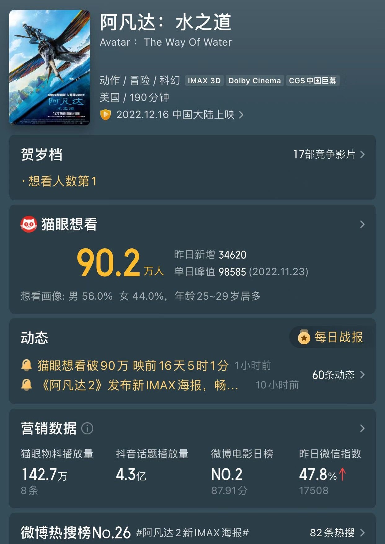 The number of people who want to watch "Avatar 2" is twice that of "The ...