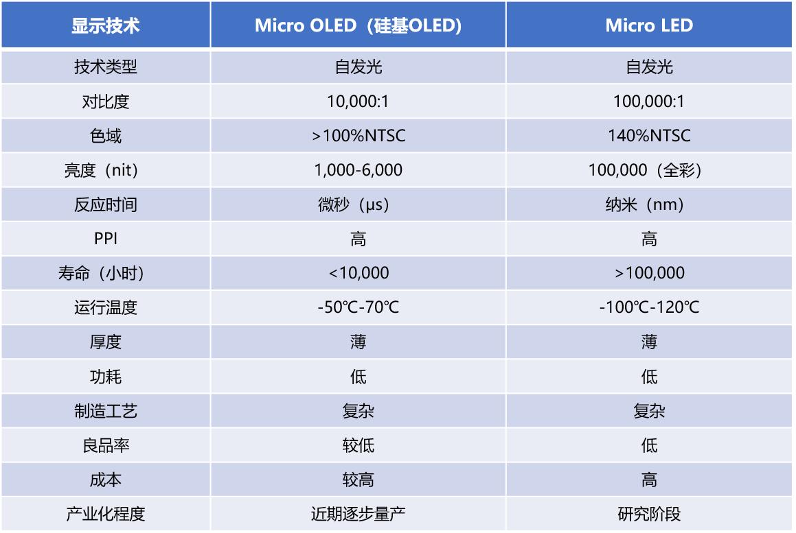 Silicon-based OLED VS Micro LED, who will be the mainstream solution ...