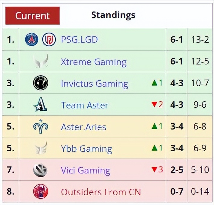 VG gone? All players in the DOTA2 division were removed, and Fy, Maybe and Chalice regrouped ...