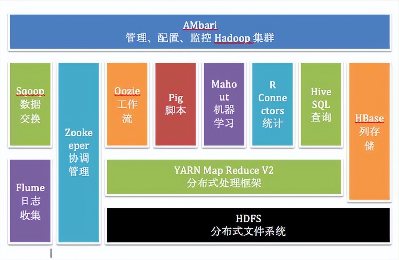 【大數據】大數據 Hadoop 管理工具 Apache Ambari（HDP） - 資訊咖