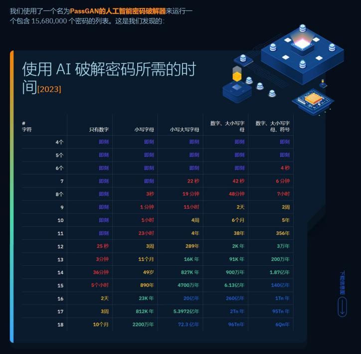 Farewell to brute force cracking, AI has become a "new toy" for hackers ...