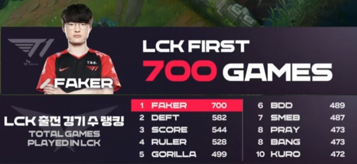 LCK：Faker打了他的第700場LCK比賽，完成總1000場比賽 - 頭條匯