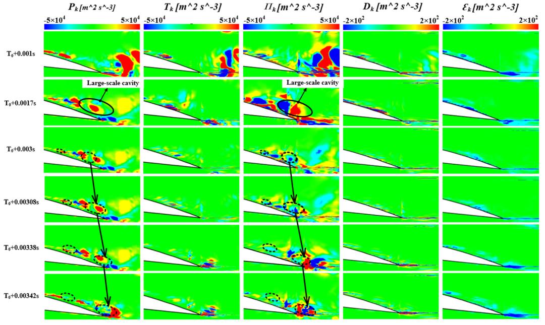 Study on the evolution of pulsating energy in micro-cascade cavitation ...